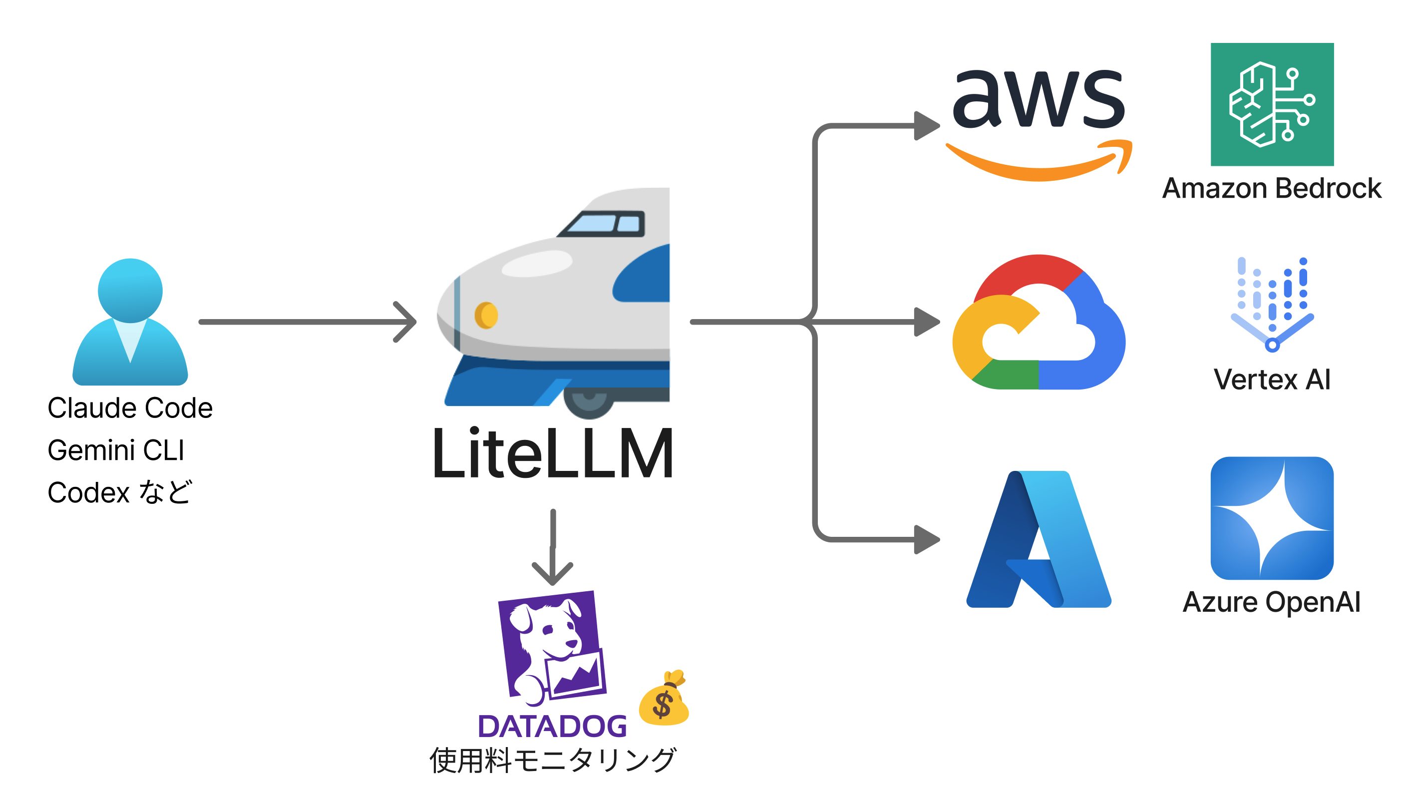 生成 AI のコストとユーザー管理の煩雑さを一挙に解決!! LiteLLM 導入の軌跡と成果 - SRE Magazine