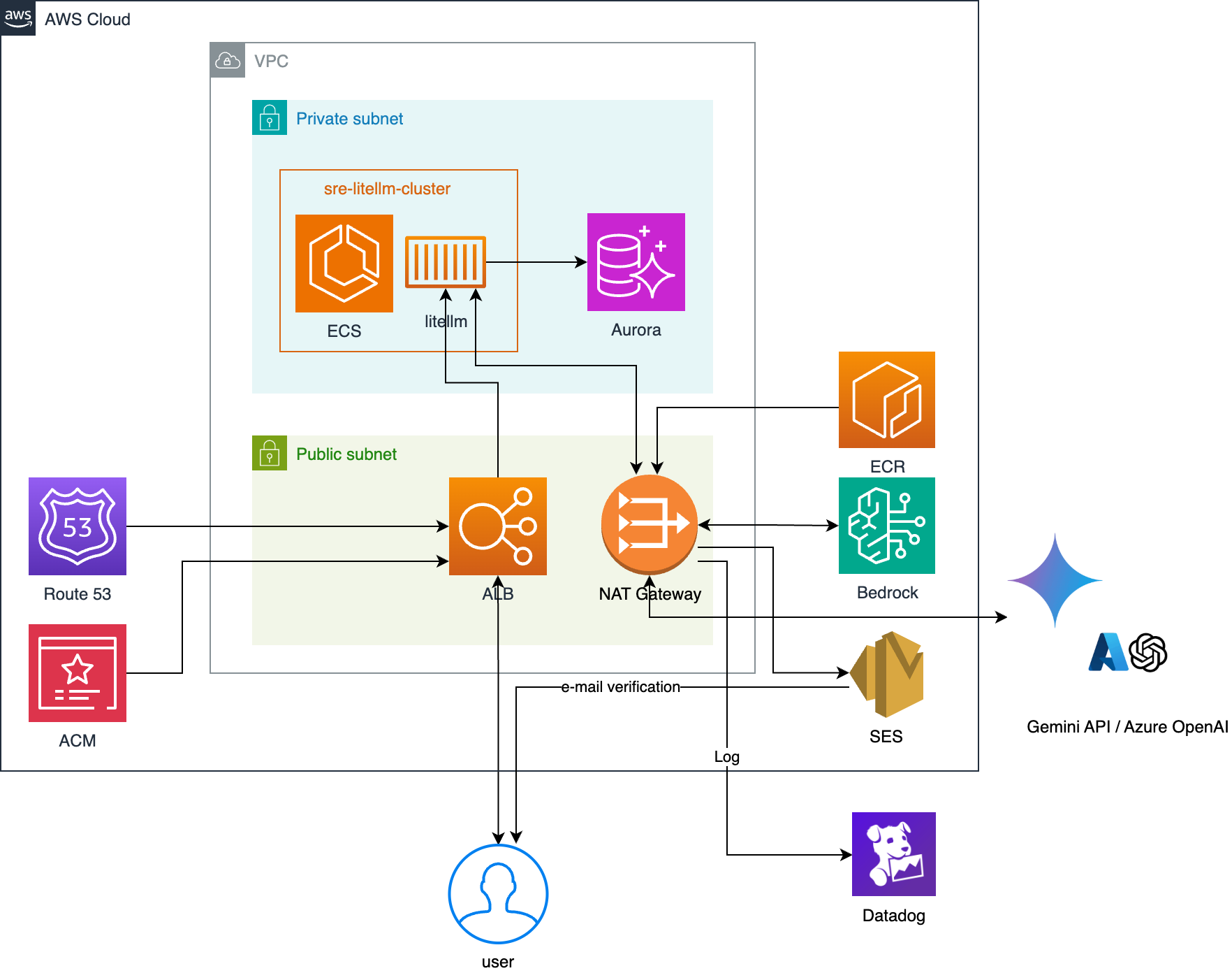 マルチクラウド環境でのLLMコスト管理 - LiteLLM Proxy基盤構築 - SRE Magazine